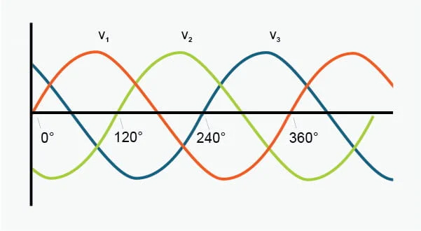 An Introduction To Using Phasor Diagrams On Oscilloscopes For 3 Phase